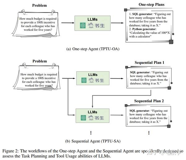 让大语言模型像人类一样进行任务规划和使用工具 - 知乎