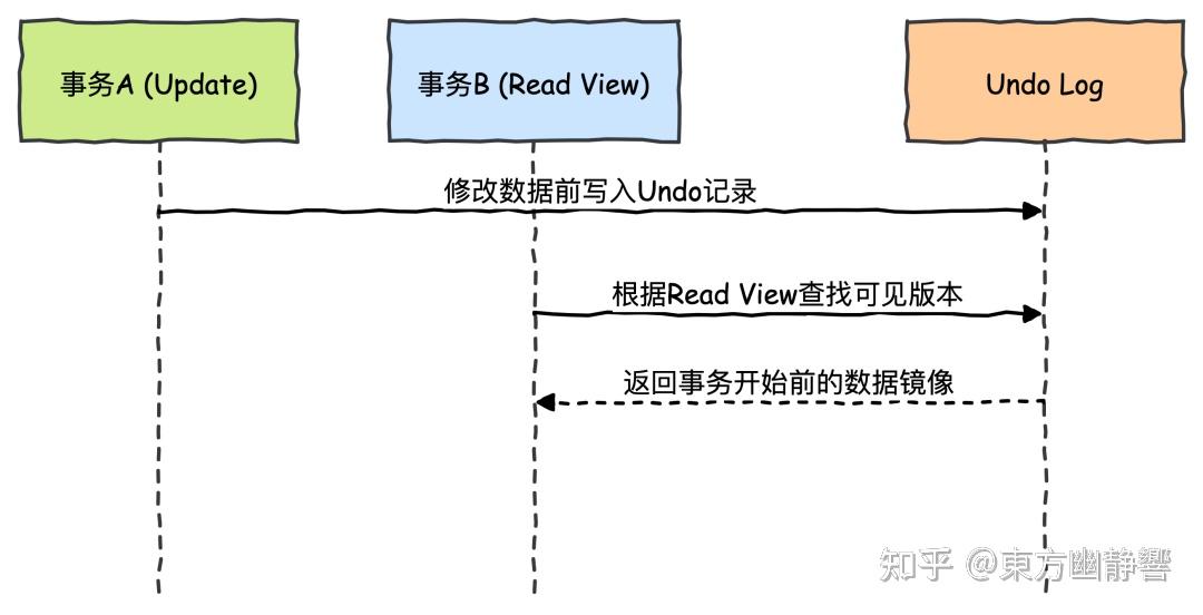 硬核万字图解 MySQL 表空间、Tables、Index、双写缓冲、Redo Log、Undo Log 原理 - 知乎