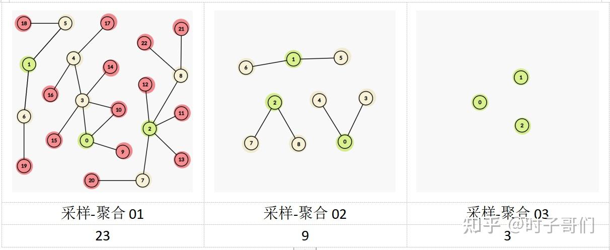Pyg中的GraphSage的SAGEConv的学习，理解NeighborSampler采样器的sizes在图神经网络上的作用（分层采样） - 知乎