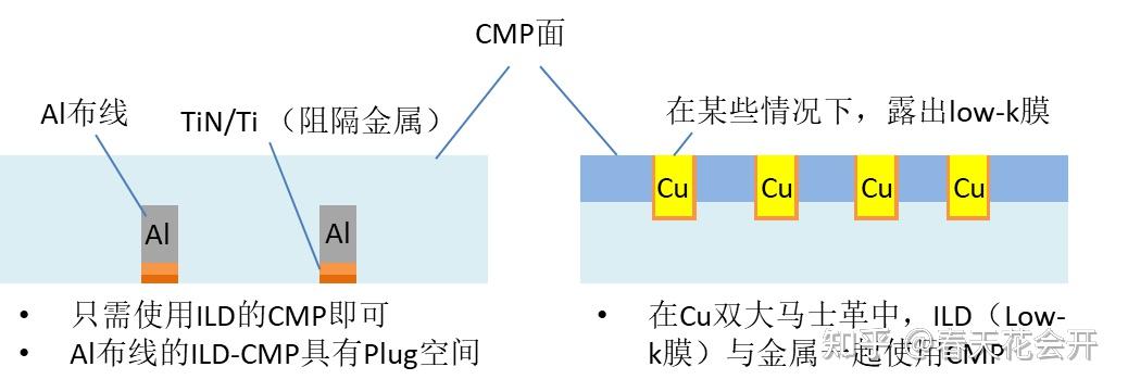 半导体工艺-平坦化CMP工艺-Y20 - 知乎