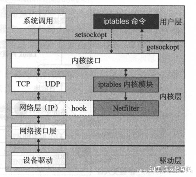 Linux 实现原理 — netfilter/iptables 流量处理框架 - 知乎