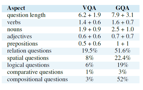 GQA数据集简述 - 知乎