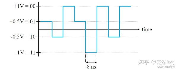 4、数字调制【入门软件无线电（SDR）】PySDR：使用 Python 的 SDR 和 DSP 指南 - 知乎