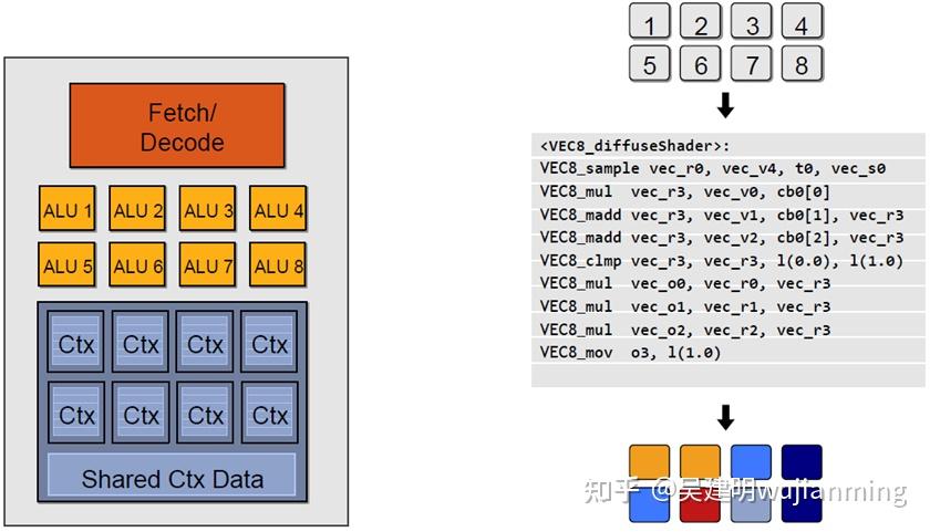 SIMD和SIMT技术分析 - 知乎