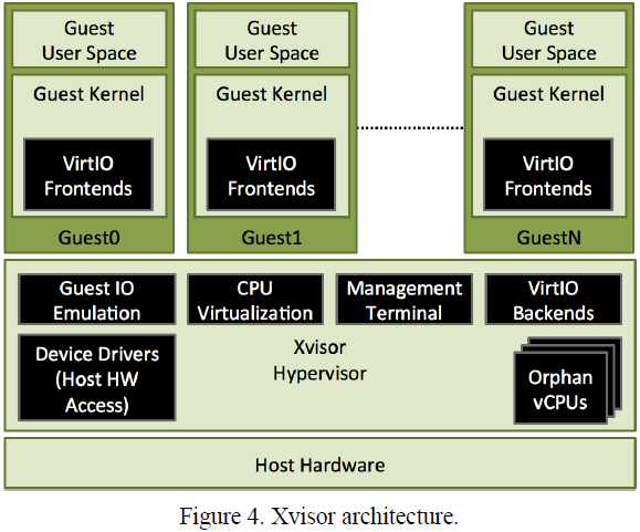 嵌入式虚拟机管理器Xvisor对比分析 - 知乎