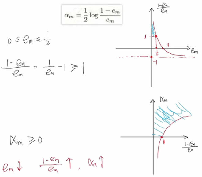 集成学习系列（Boosting之Adaboost - Adaptive Boosting，自适应Boosting） - 知乎