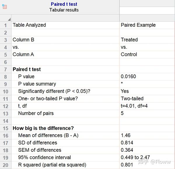 t-test终极指南 - 知乎