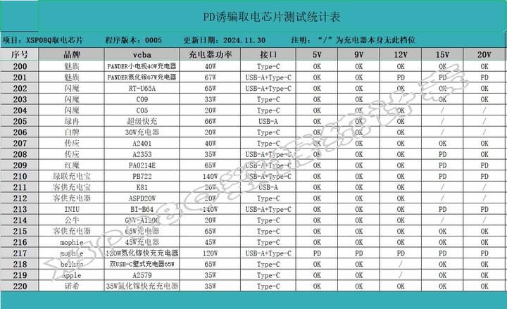 PD SinK全协议芯片兼容性测试 - 知乎