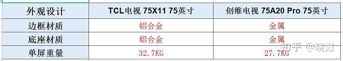 两款电视TCL电视 75X11和创维 75A20 Pro对比，选哪个？ - 知乎