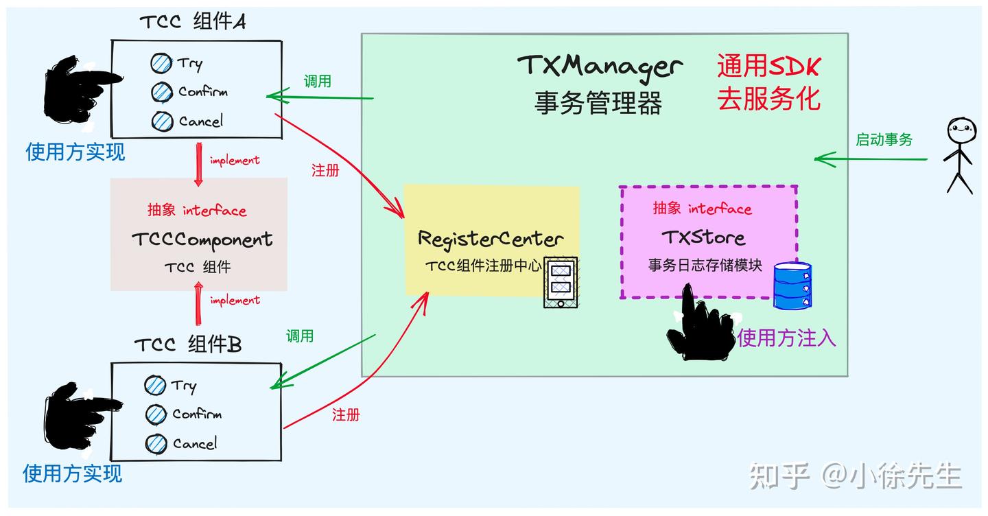 从零到一搭建 TCC 分布式事务框架 - 知乎