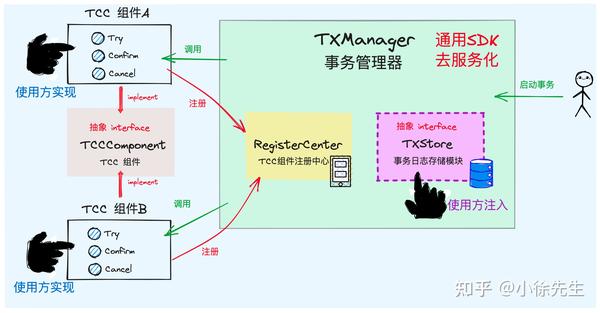 从零到一搭建 TCC 分布式事务框架 - 知乎