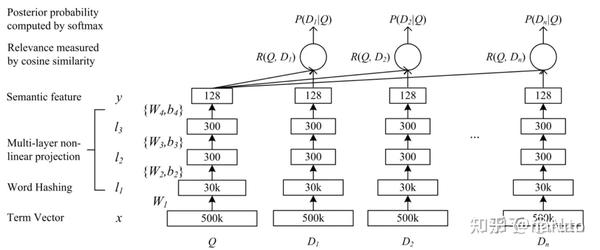 DSSM(Deep Structured Semantic Model) - 知乎