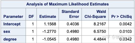 SAS系列20——PROC LOGISTIC 逻辑回归 - 知乎