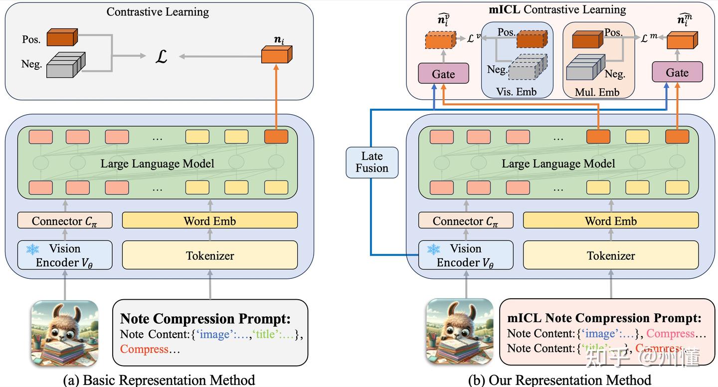 小红书NoteLLM-2:多模态大模型表征赋能推荐 - 知乎
