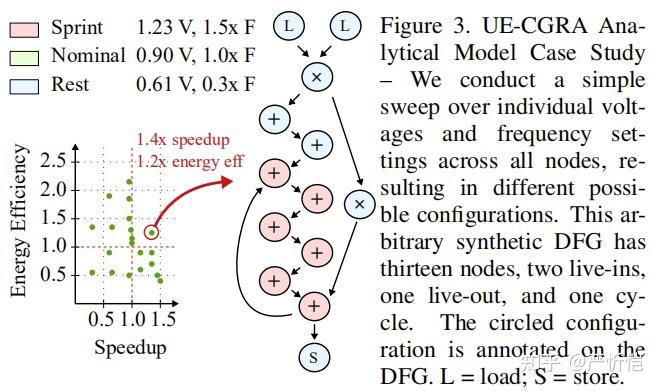 HPCA21:Ultra-Elastic CGRAs for Irregular Loop Specialization - 知乎