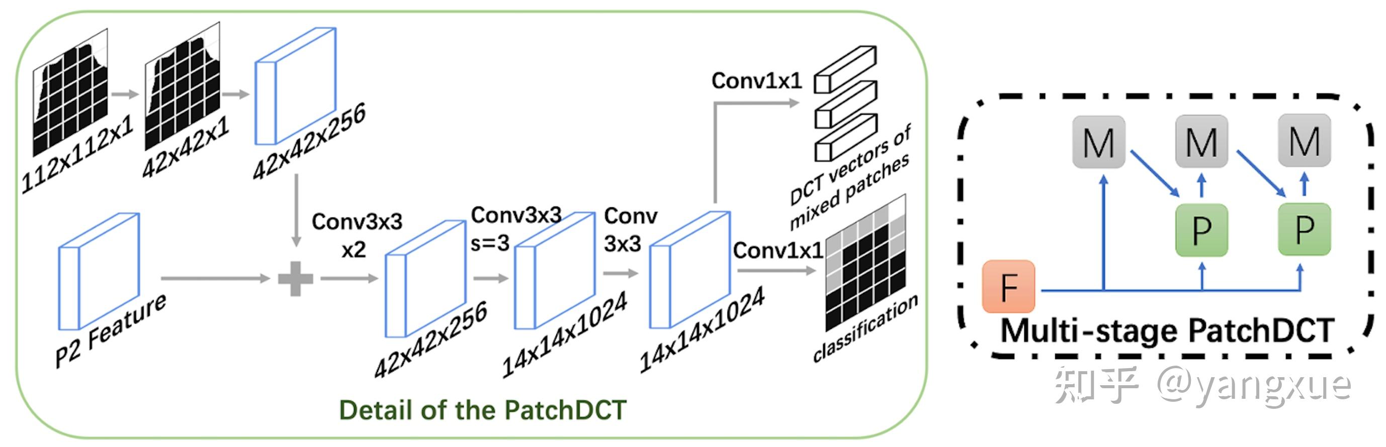 实例分割方法解读（PatchDCT, ICLR2023） - 知乎