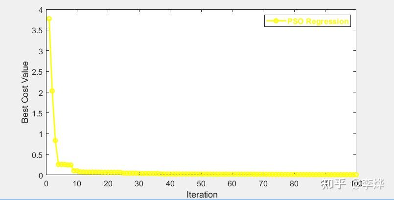 【MATLAB第67期】基于MATLAB的PSO-NN、BBO-NN、前馈神经网络NN回归预测对比 - 知乎