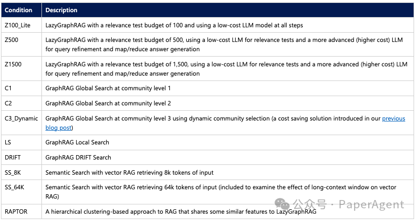 新一代超低成本RAG—LazyGraphRAG！ - 知乎