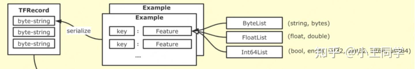 TFRecord原理、生成及应用（附代码） - 知乎
