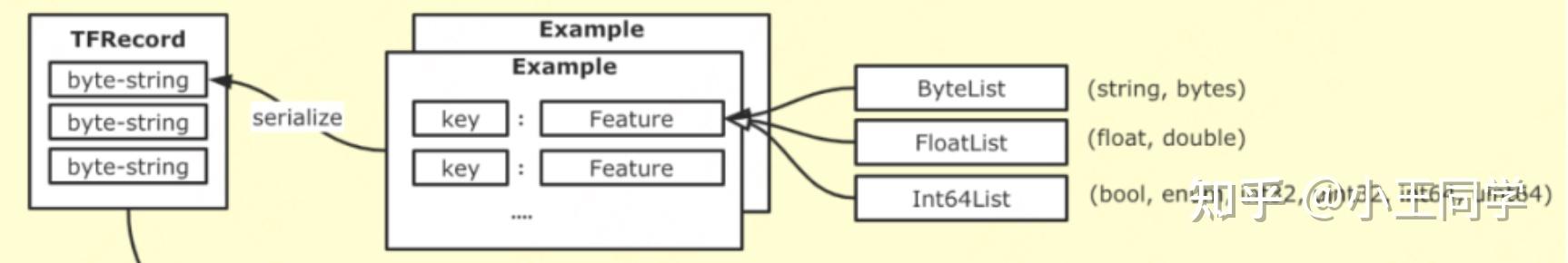 TFRecord原理、生成及应用（附代码） - 知乎