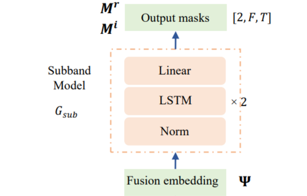 INTERSPEECH 2022｜FS-CANet: 基于全带子带交叉注意力机制的语音增强 - 知乎