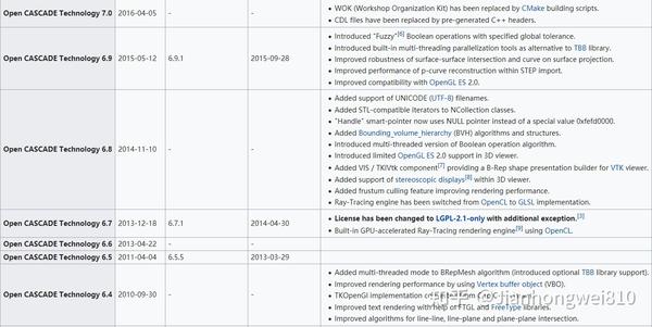 浅谈三维建模内核Open Cascade（OCC） - 知乎