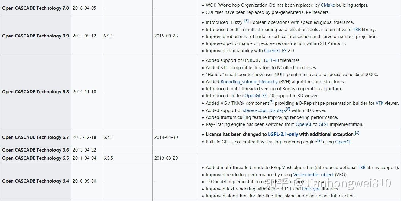 浅谈三维建模内核Open Cascade（OCC） - 知乎