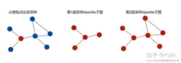 Inductive(归纳学习)GNN节点分类——代码实现 - 知乎