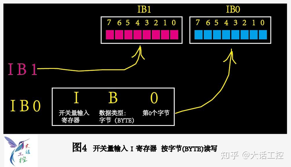 零基础学西门子PLC5：输入寄存器I0.0，是什么意思？ - 知乎