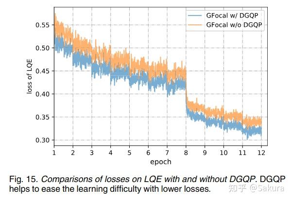 [目标检测] Generalized Focal Loss: 检测任务更高效的表示方法：Cls-iou联合表示 + 基于一般分布建模的bbox ...