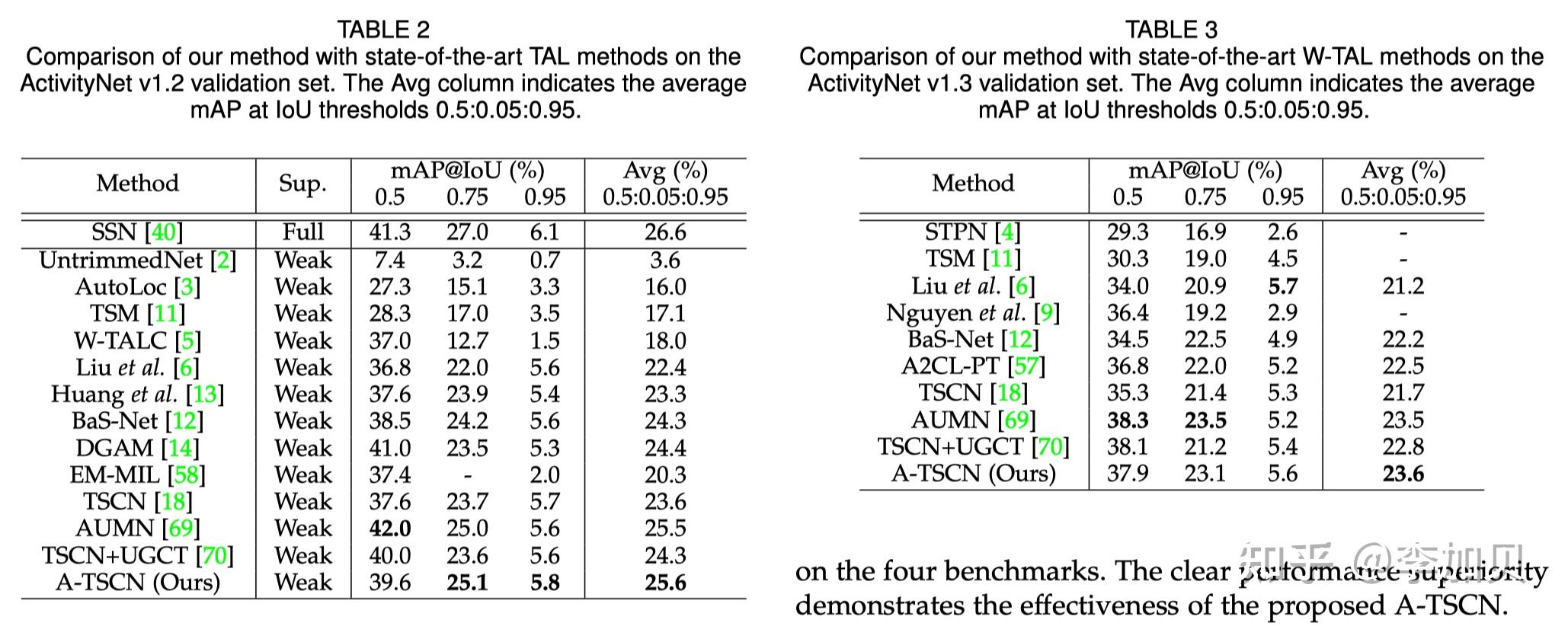 TPAMI’22 | 弱监督时间动作定位的自适应双流共识网络 - 知乎