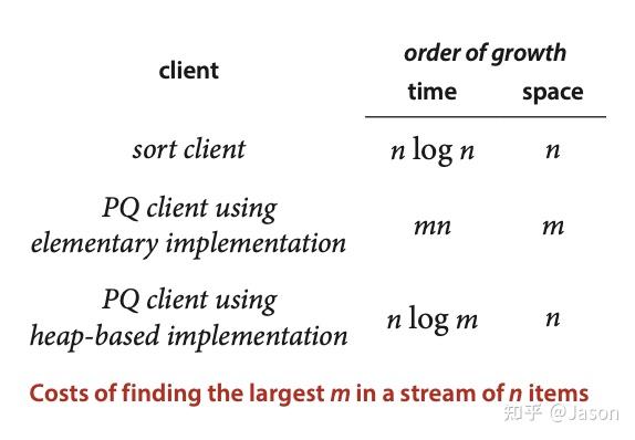 Chapter 2. Sorting -- 2.4 Priority Queues - 知乎