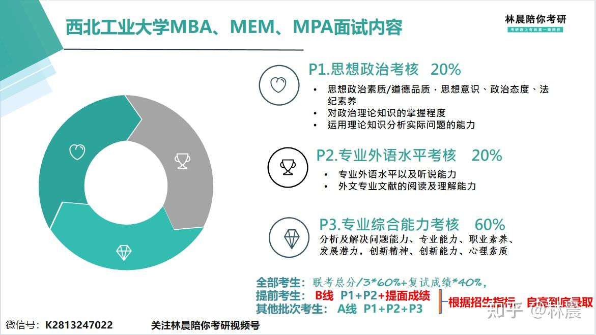 2023年西北工业大学MBA/EMBA/MEM/MPA/MPAcc管理类硕士招生信息汇总 以及2022年招生录取分析 - 知乎