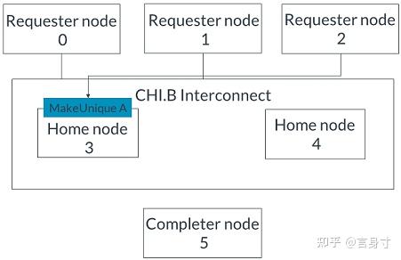 AMBA CHI协议导论 - 知乎