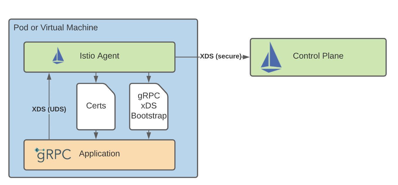基于 gRPC 和 Istio 的无 Sidecar 代理的服务网格 - 知乎