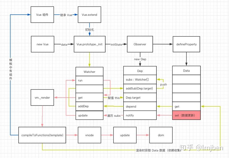 图解 Vue 响应式原理 - 知乎