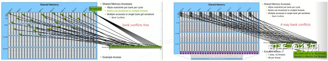 Shared memory Bank Conflicts in GPU - 知乎