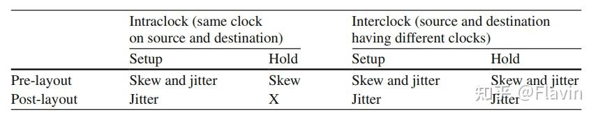 uncertainty of clock in SDC - 知乎