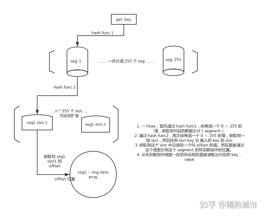 Go 语言进阶：freecache 源码学习（1） - 知乎