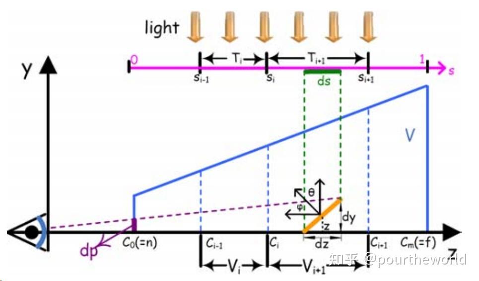 Stabilized Cascaded ShadowMap - 知乎