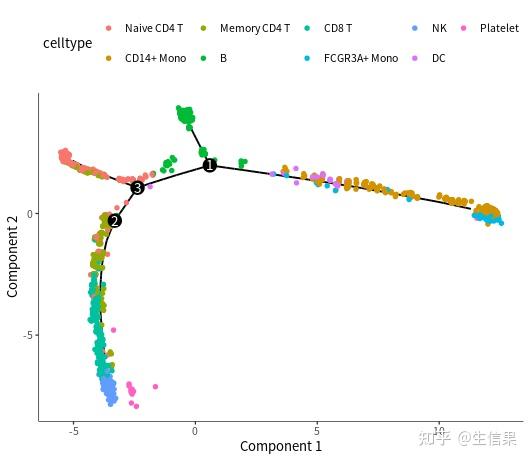 一学就会的拟时序分析：用Monocle2洞察细胞发育 - 知乎