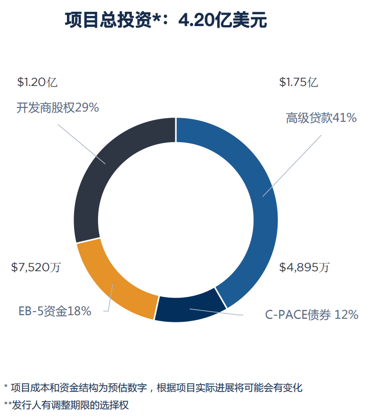 双重担保！美国EB-5乡村项目推荐——Extell五月花君悦酒店 - 知乎