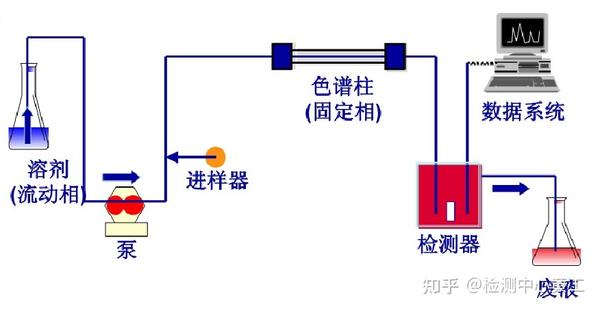 《分析化学》（十八）—高效液相色谱法 - 知乎