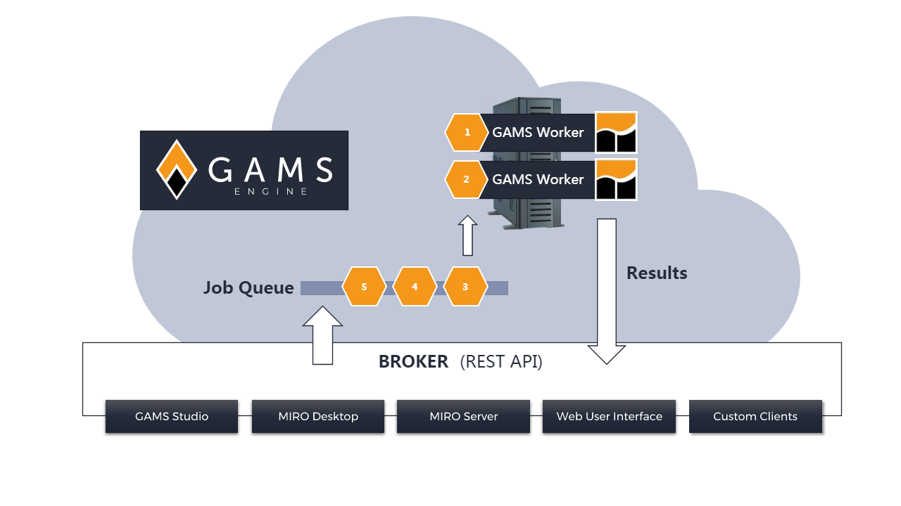 GAMS Engine介绍 - 知乎