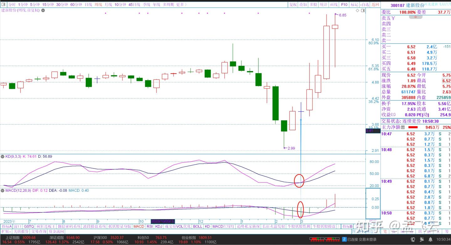 抓主升浪的MACD位置以及关注要点，为何看60分钟或日线短线KD，别错过机会 - 知乎