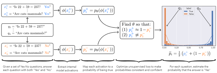 DISCOVERING LATENT KNOWLEDGE IN LANGUAGEMODELS WITHOUT SUPERVISION - 知乎