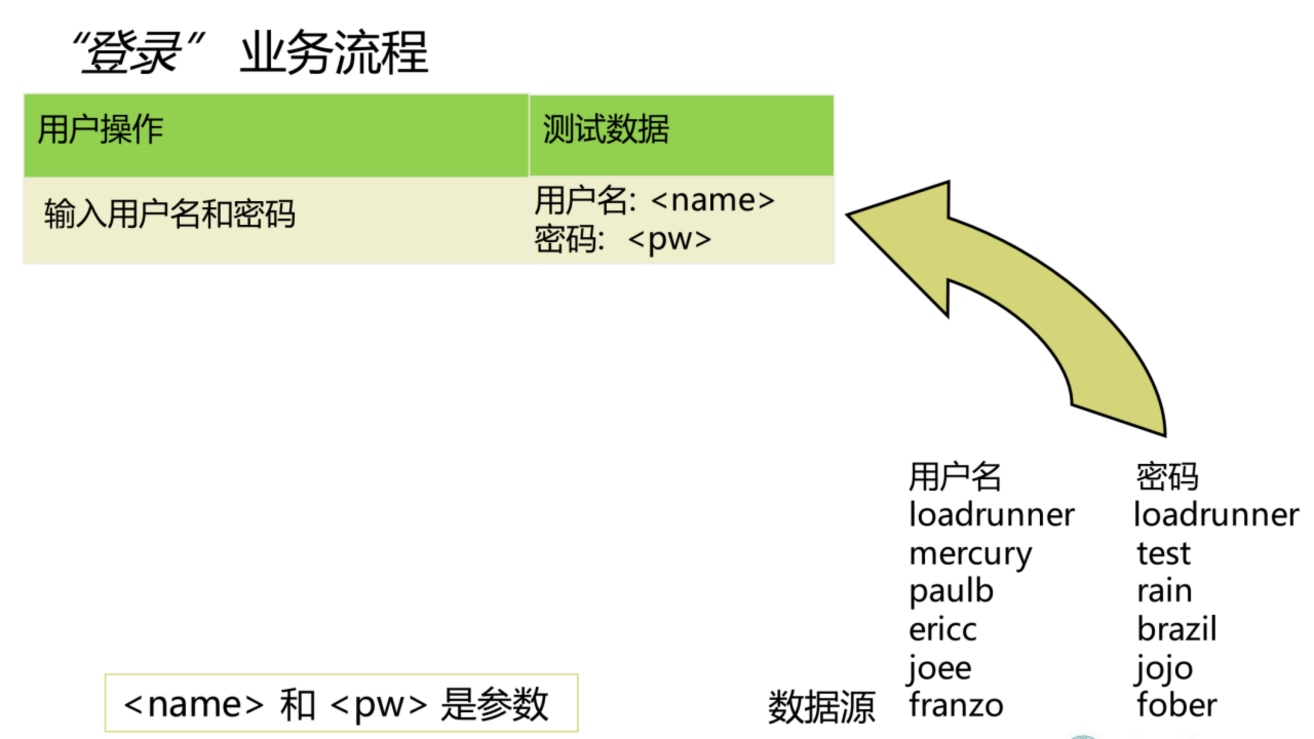 性能测试工具loadrunner操作手册之参数的使用 知乎 