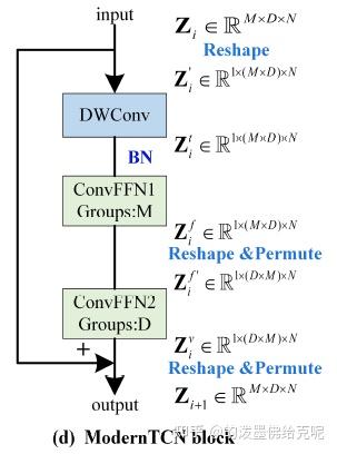 （2024 ICLR）ModernTCN：A Modern Pure Convolution Structure for General Time Series Analysis - 知乎
