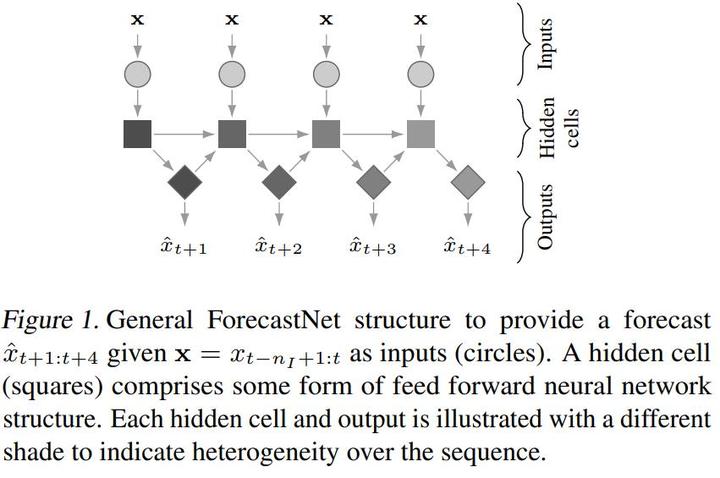 ForecastNet:“多步超前时序预测”的时变深度前馈神经网络结构 - 知乎