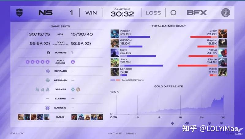 2025LCK赛区NS 2-0 BFX - 知乎